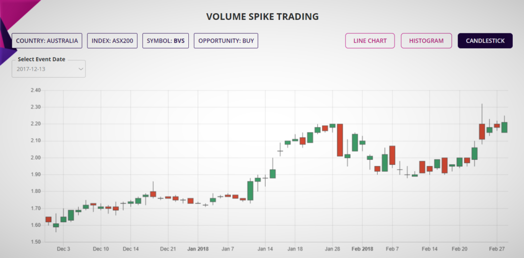 Swing Trading Volume Spike Stock Trading Strategy - Sapphire Capitals